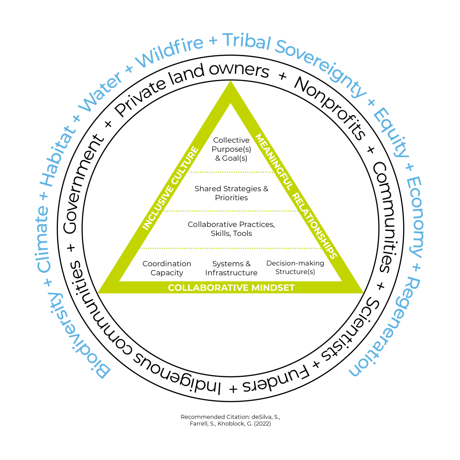 Catalyst Fund: Supporting Collaboration in Landscape Conservation ...